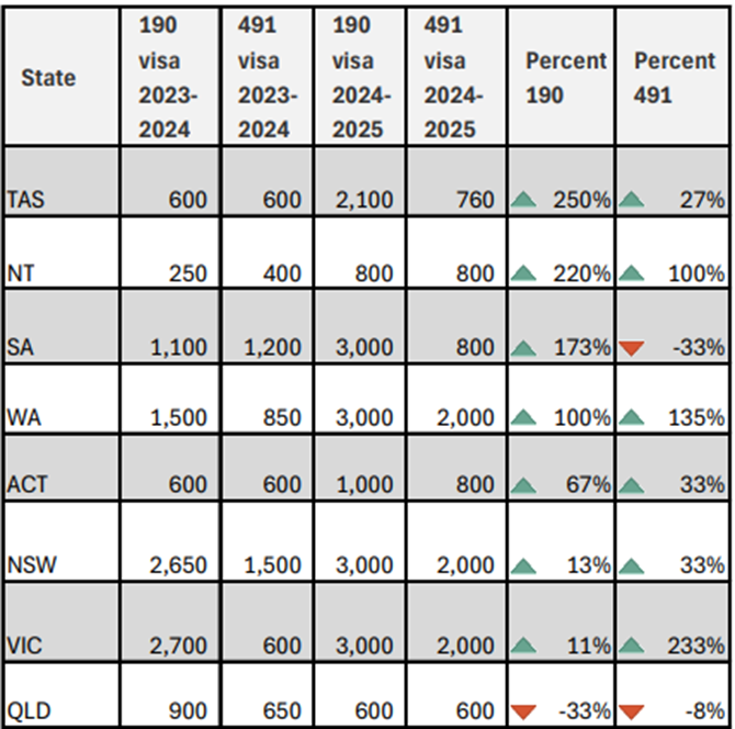 190 and 491 Visa State Numbers 2024–25 | Work Visa Lawyers